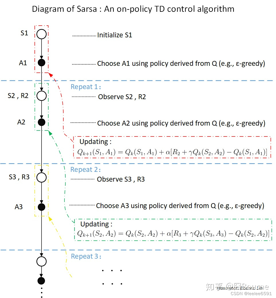 小方格世界的DP、Q-learning、sarsa和MC算法_qlearning,mc-CSDN博客