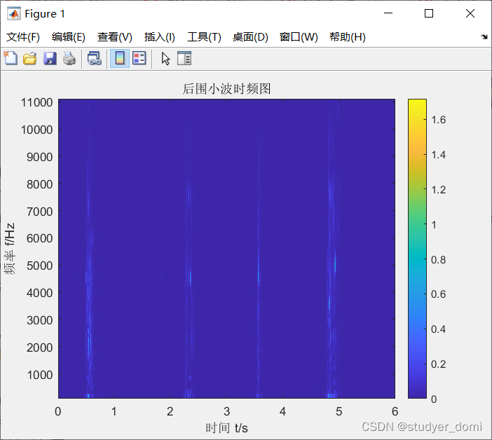 Matlab小波分析时频谱图 声音时频信号处理wavename Cmor3 3 Csdn博客