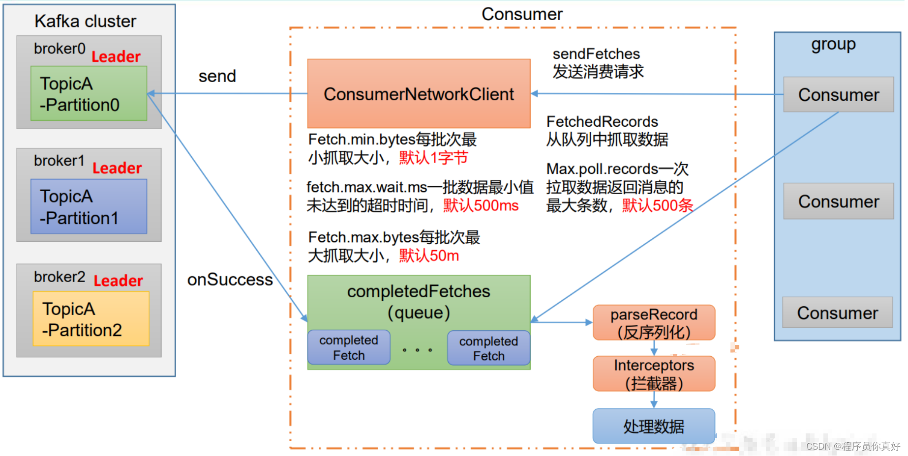 Kafka：消费者消费消息流程-CSDN博客