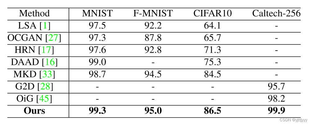 【论文笔记】CVPR2022：Anomaly Detection via Reverse Distillation From One-Class Embedding_revisiting ...