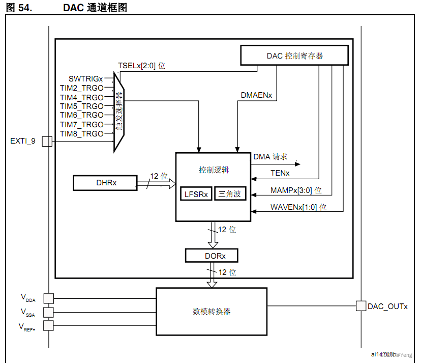 stm32f4xx-DAC-CSDN博客