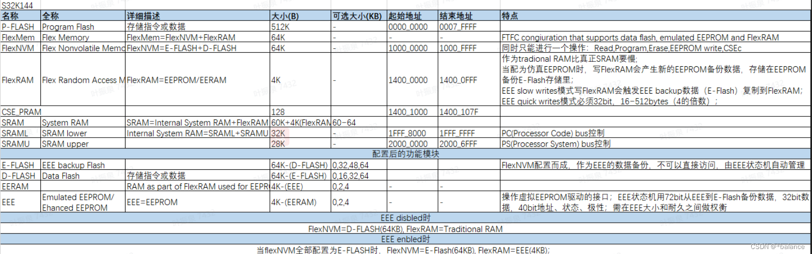 S32k144之sdk版flash(内部模拟eeprom)模块应用s32k144 Eeprom Csdn博客