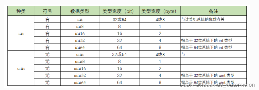 No2 Go语言 数据类型:整型与浮点型golang判断字符串是否为float Csdn博客