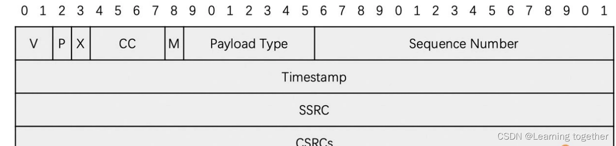 RTP 协议、RTCP 协议和 H264 的 RTP 打包方法_用libsrtp2-dev 打包rtp-CSDN博客