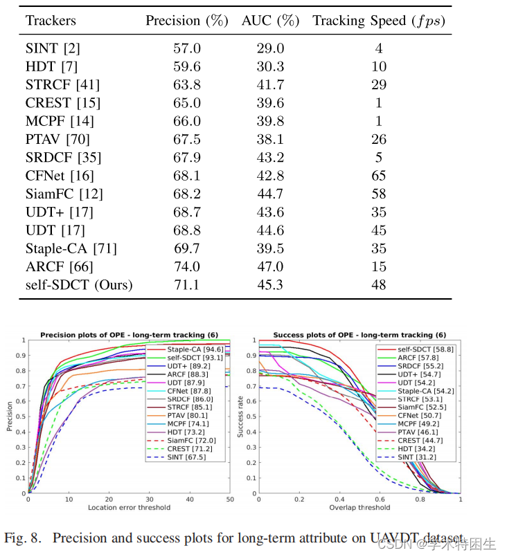 self-SDCT：自监督的深度相关性跟踪_9. self-supervised deep correlation tracking-CSDN博客