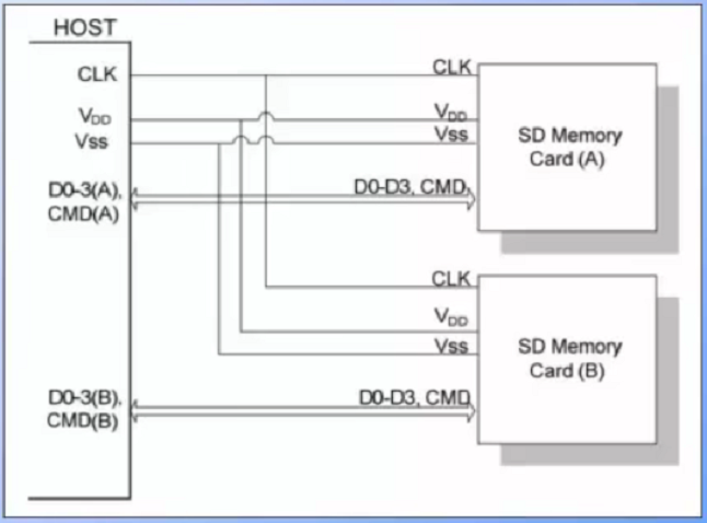 SD卡协议简介-CSDN博客