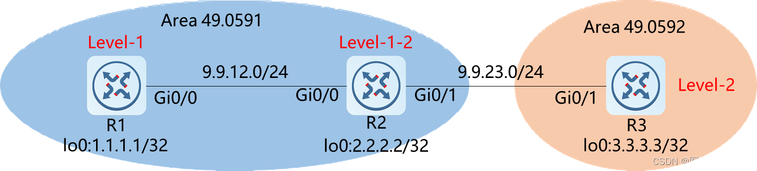 Ruijie_IS-IS路由协议技术原理(锐捷)_rfc 1142-CSDN博客
