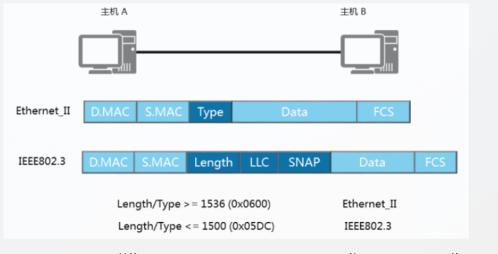 10、IEEE802.3和Ethernet II帧的区别， 0x0806 ARP协议分析-CSDN博客