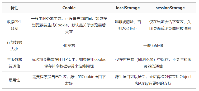 Js 详解 Cookie、 Localstorage 与 Sessionstoragejs Sessionstorage Csdn博客 