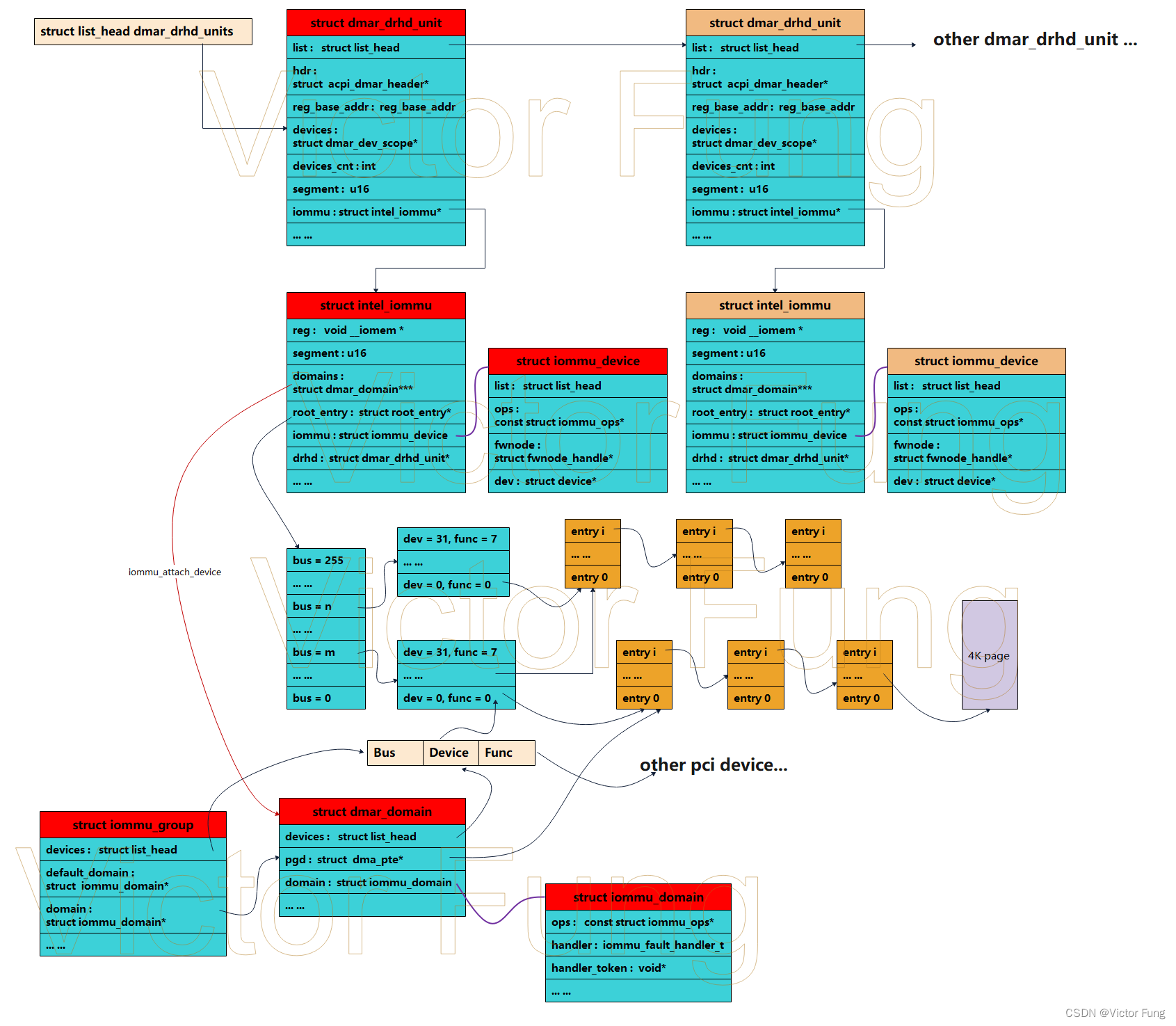 Linux虚拟化之IOMMU_iommu开启还是关闭-CSDN博客