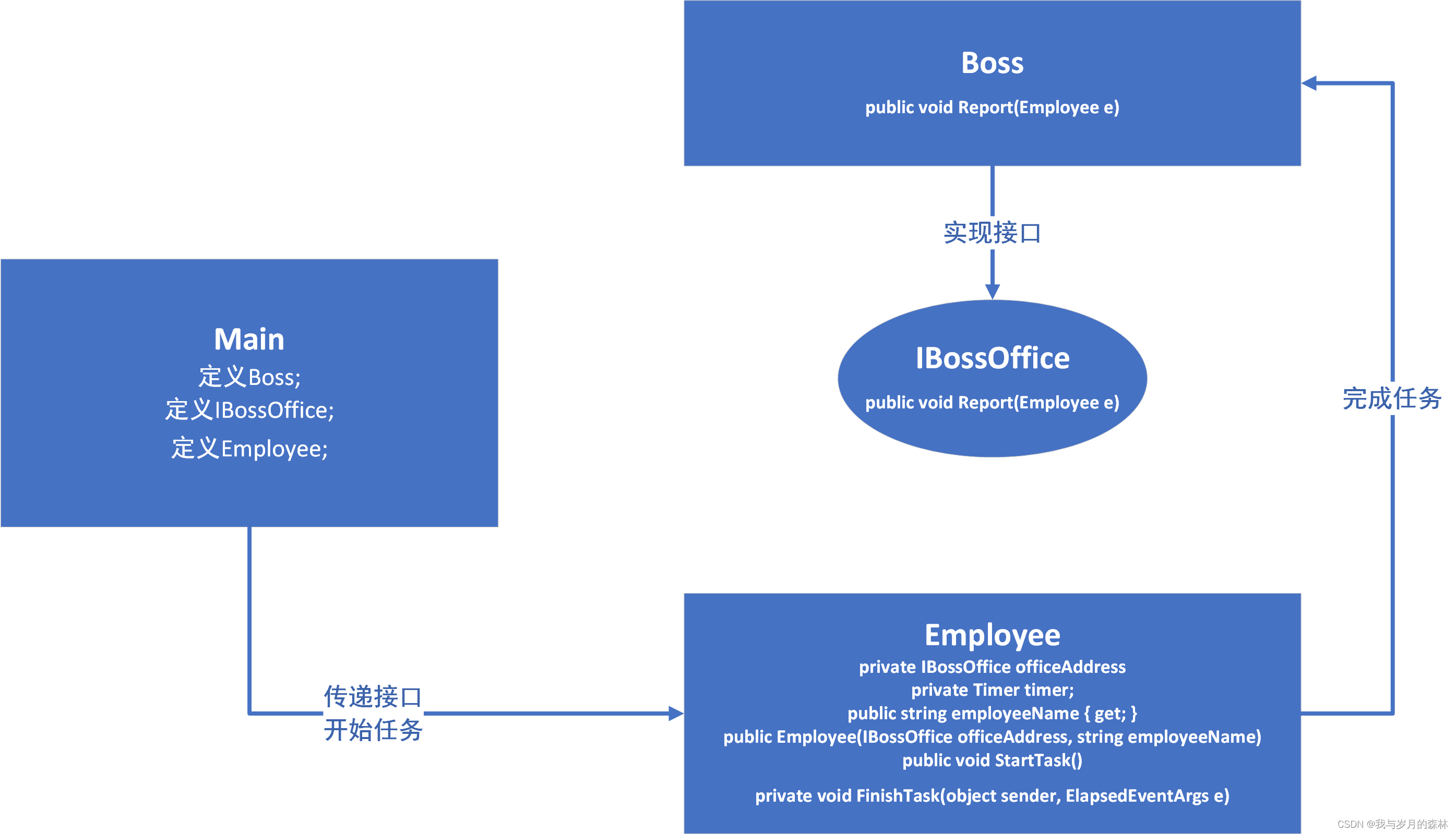 C理解回调函数c回调函数 Csdn博客 