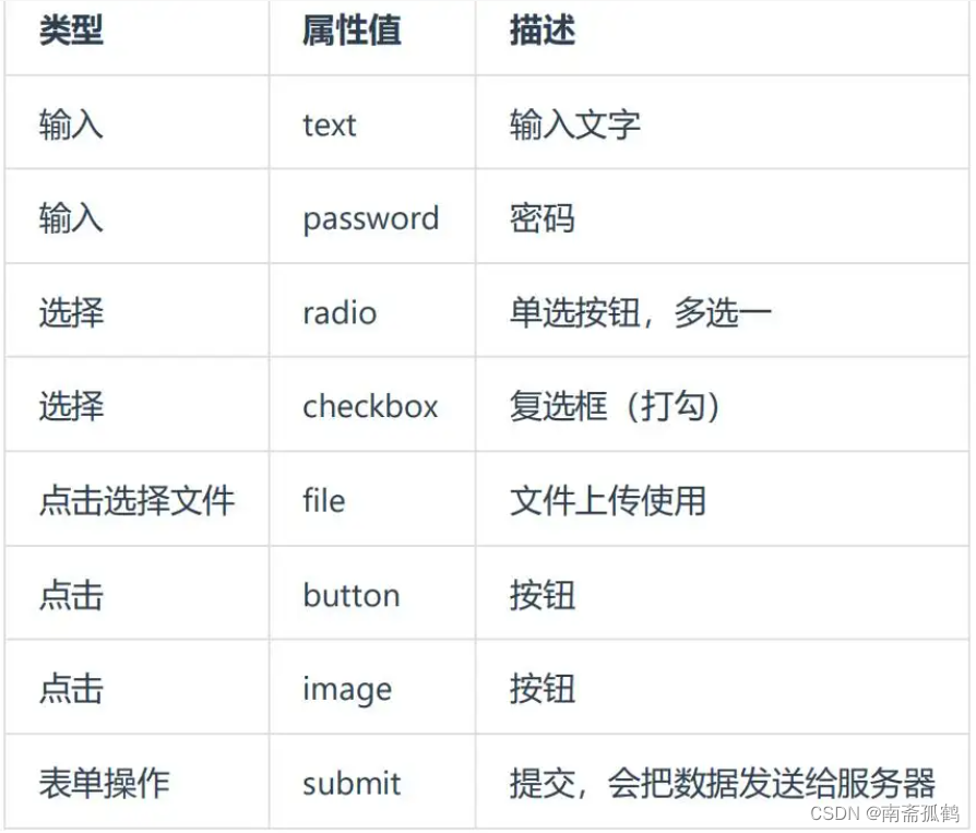  HTML 4 HTML input html input CSDN 