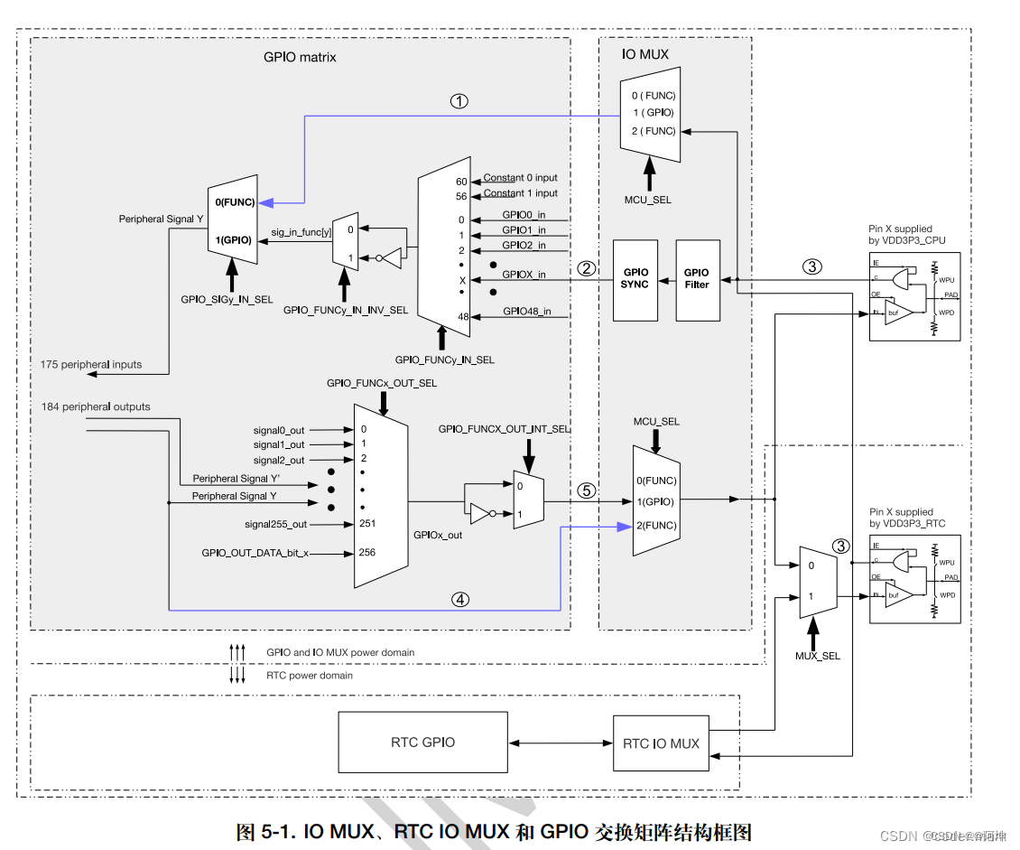 ESP32之GPIO的输入输出和中断_esp32 io mux_@阿坤的博客-CSDN博客