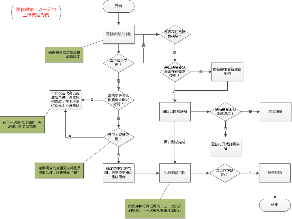 测试迭代流程示意图迭代测试流程 Csdn博客 4325