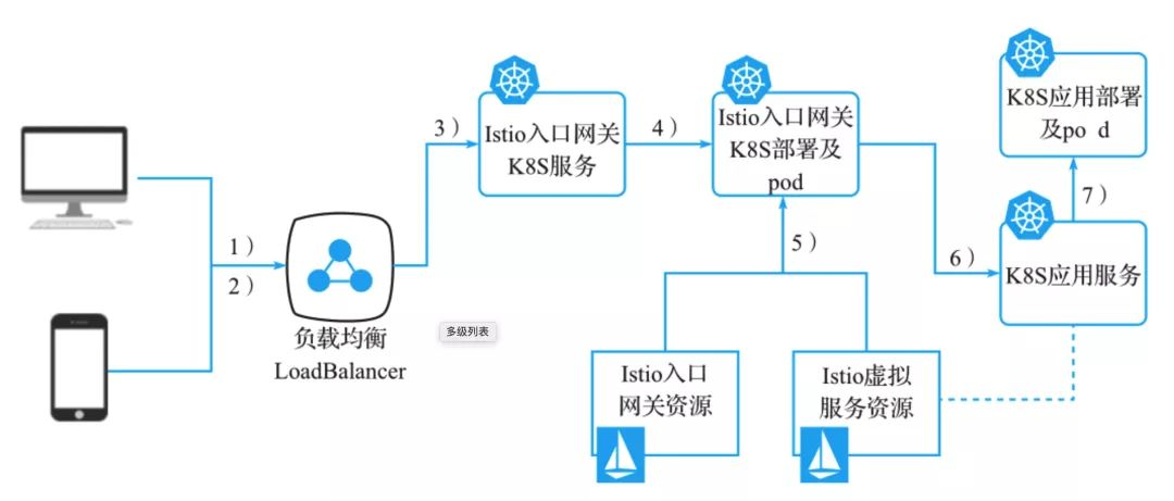 k8s ingress、istio网关_ingress 和istio-CSDN博客