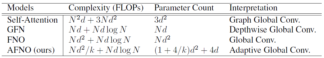 [2111] Adaptive Fourier Neural Operators: Efficient Token Mixers for Transformers-CSDN博客