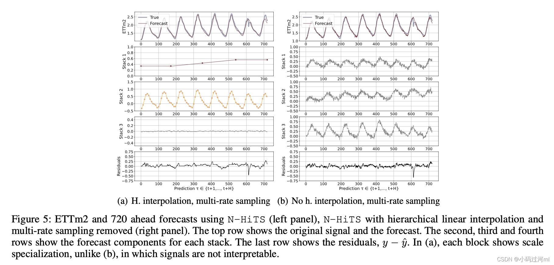 【论文阅读】2022 N-HiTS: Neural Hierarchical Interpolation for Time Series Forecasting-CSDN博客