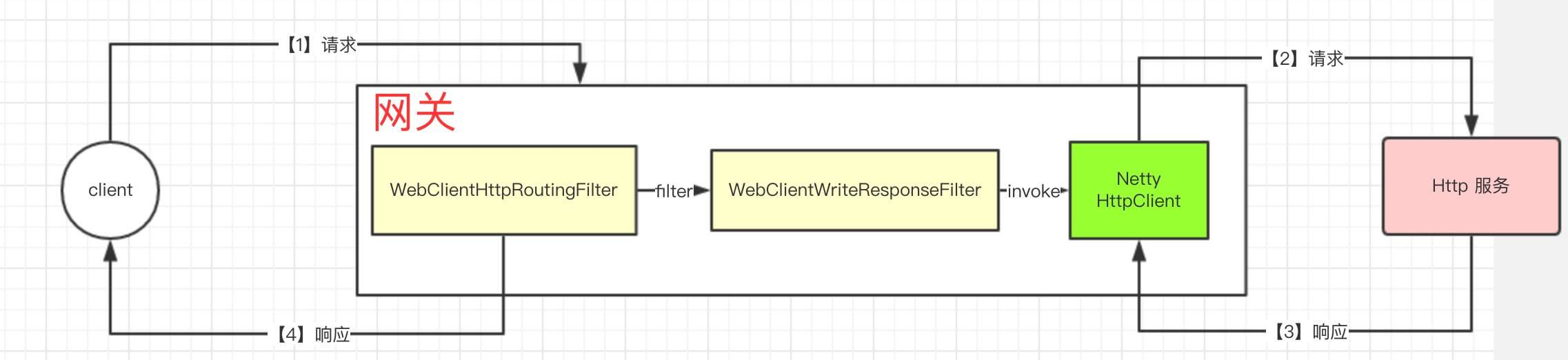 Spring Cloud Gateway系列【6】GlobalFilter全局过滤器详解-CSDN博客