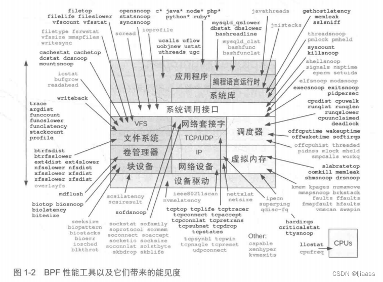 《BPF( 伯克利数据包过滤器 ) Performance Tools》 第一章 引言_berkeley packet filter-CSDN博客