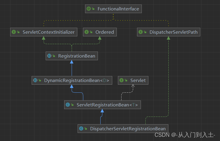 Spring Mvc中dispatchservlet原理讲解（一）servlet Statviewservlet Was Not Registered Possib Csdn博客 