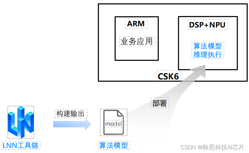 AI模型训练部署：在CSK6芯片上运行AI模型_将训练好的模型嵌入到芯片-CSDN博客