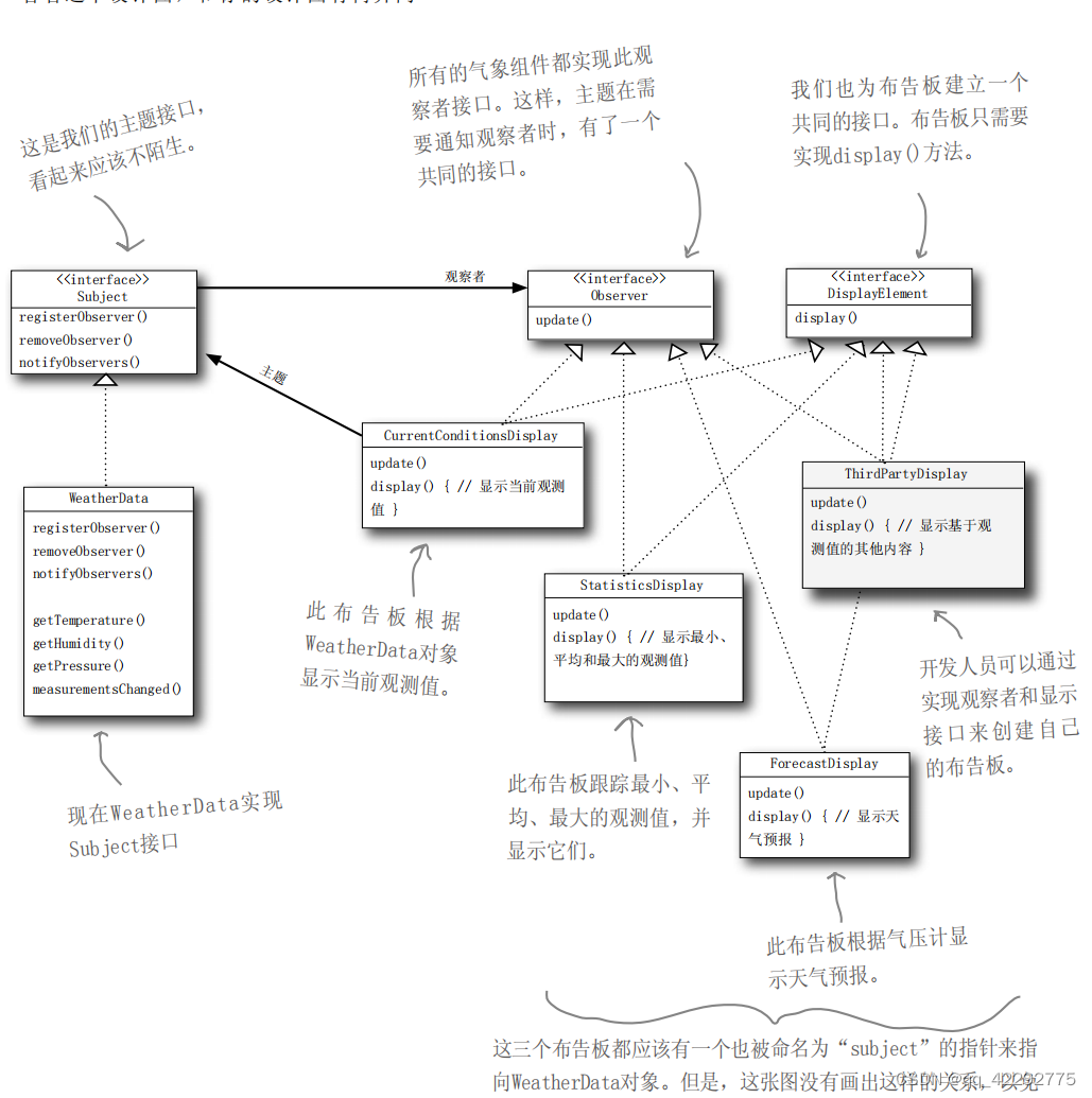 C设计模式 观察者模式详解head First 设计模式c实现head First C Csdn博客