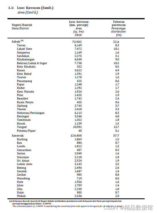 马来西亚统计年鉴（2007-2014）缺2008、2011_2020年马来西亚农业产量多少-CSDN博客