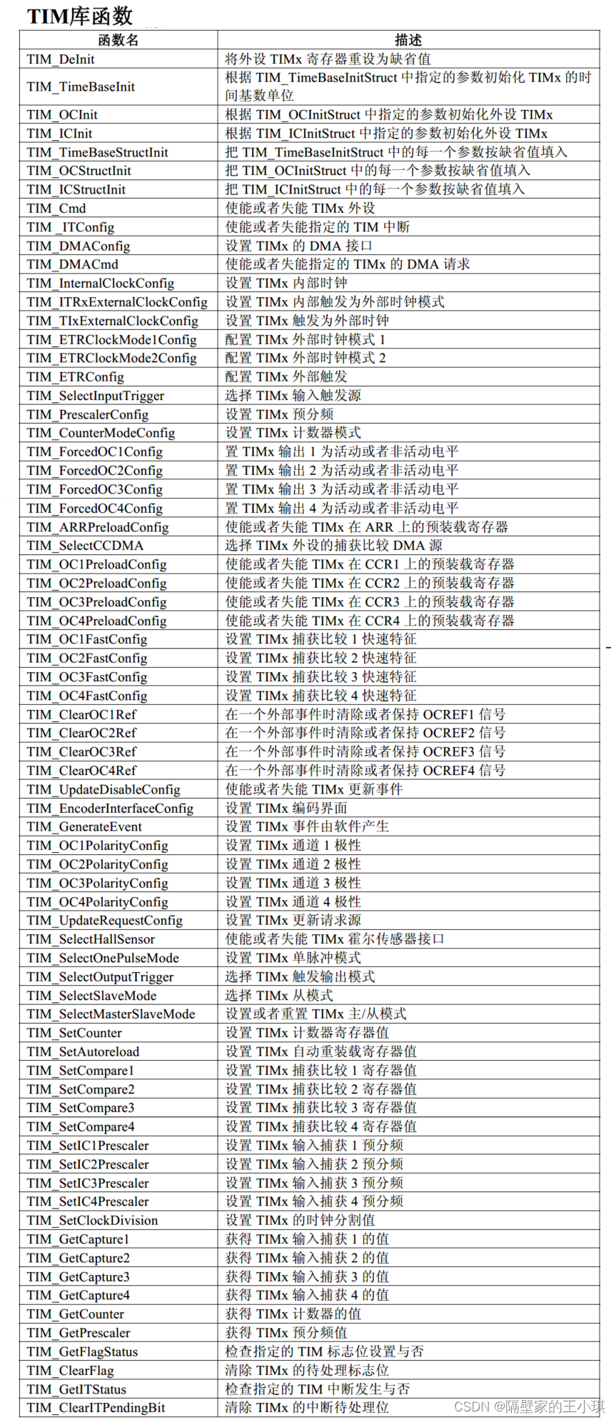 Stm32f103标准固件库寄存器及常用函数整理stm32f103库函数中文手册 Csdn博客