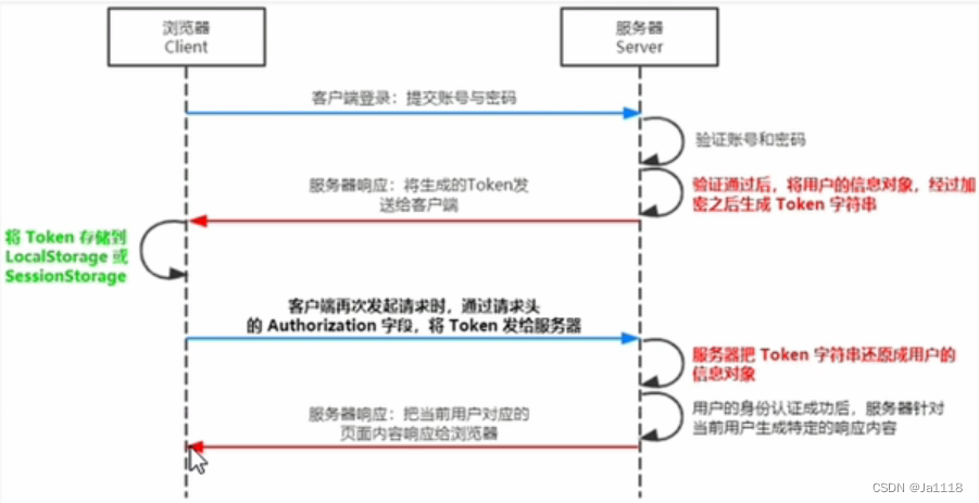 Jwt认证机制 Csdn博客 