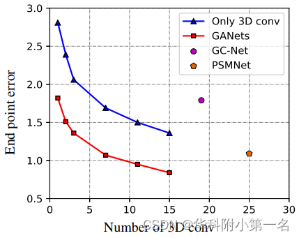 【论文简述及翻译】GA-Net: Guided Aggregation Net for End-to-end Stereo Matching（CVPR 2019）-CSDN博客