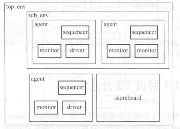 UVM--uvm_scoreboard、uvm_env & uvm_test_uvm scoreboard-CSDN博客