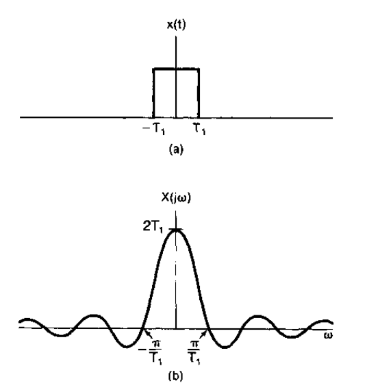 FS FT DTFT DFT关系及频谱分析总结_sft和dtft-CSDN博客