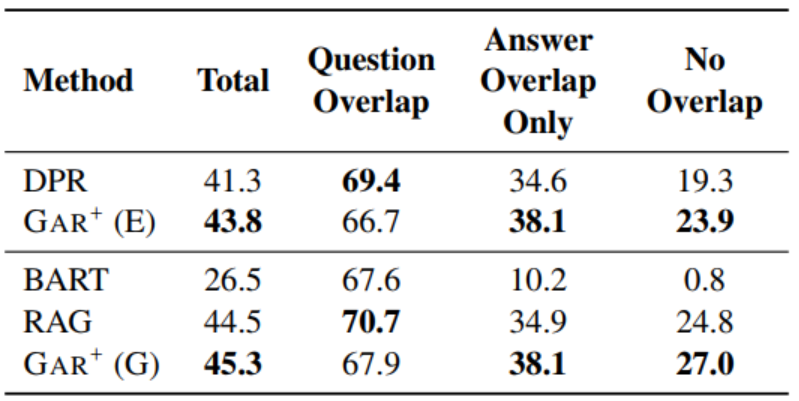 论文阅读：Generation-Augmented Retrieval for Open-Domain Question Answering-CSDN博客