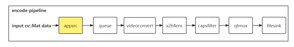 【gstreamer opencv::Mat】将opencv的cv::Mat数据转换成MP4视频_videowriter gstreamer 保存mp4-CSDN博客