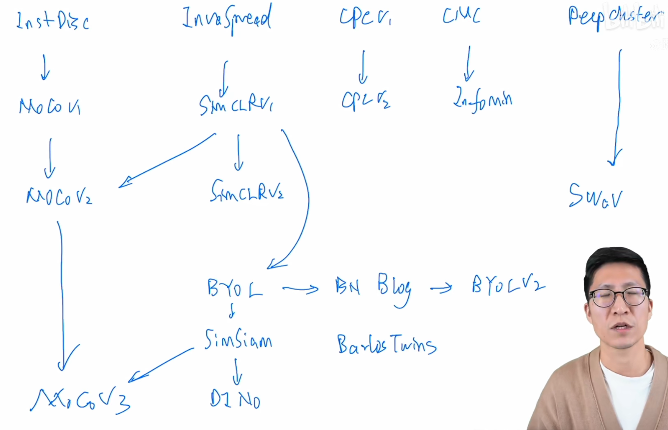 Unsupervised Learning | 对比学习——13篇论文综述_对比学习综述-CSDN博客