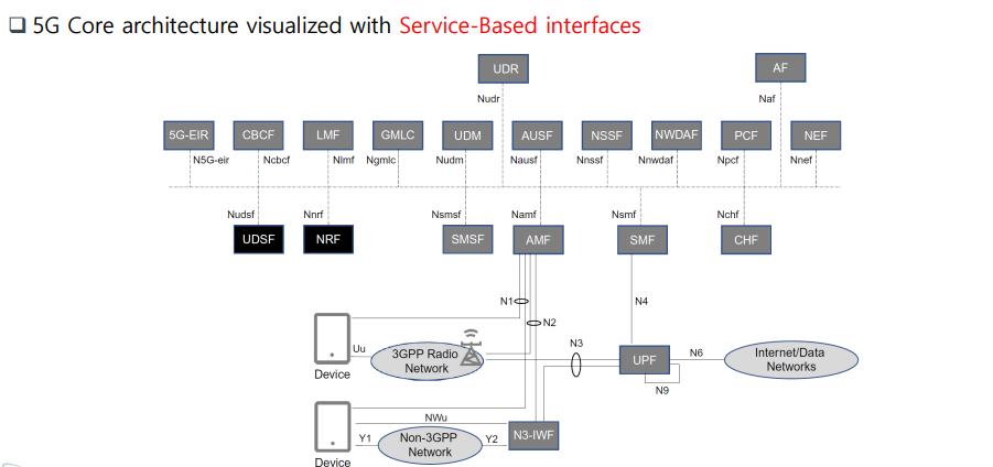 【移动网络】[5G 核心网络架构] 5GC: Architecture_5gc是什么意思-CSDN博客