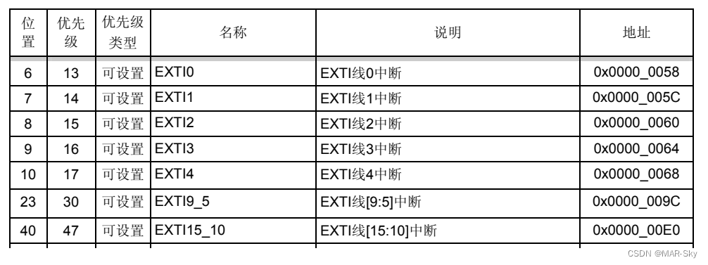 Stm32外部中断exitstm32exitirqhandler Csdn博客