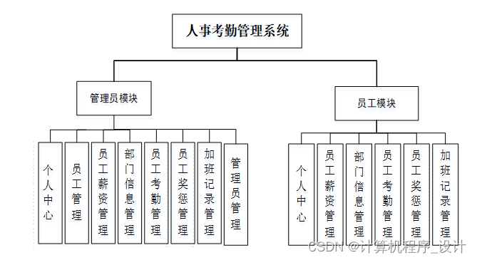 【附源码】计算机毕业设计ssm人事考勤管理系统考勤系统er图以及实体描述 Csdn博客 