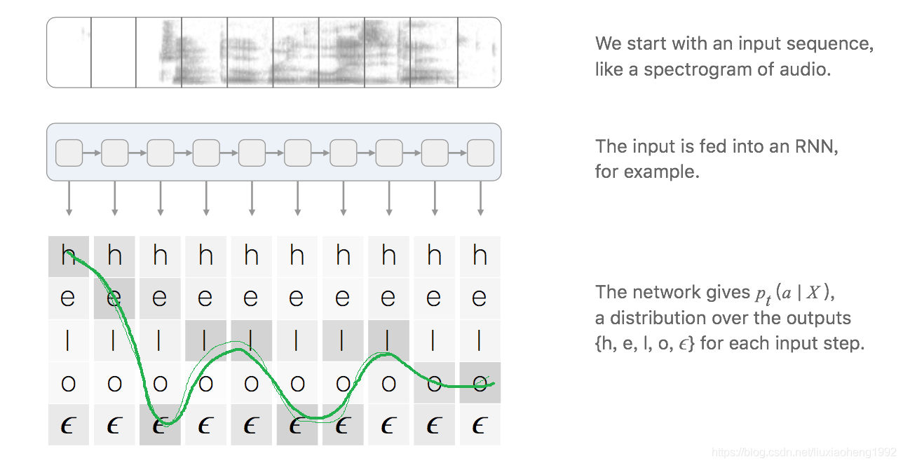 语音识别2：CTC对齐的算法-CSDN博客
