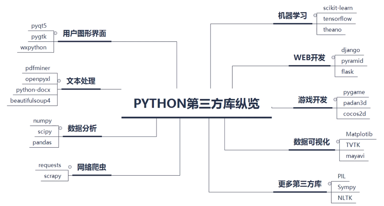 第十章 Python第三方库python文本处理第三方库 Csdn博客