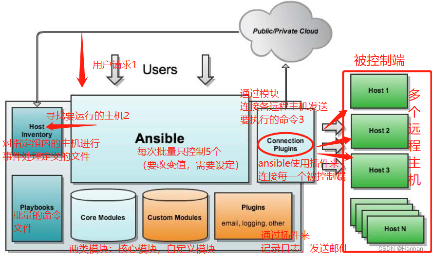 Ansible简介（详细）特性+优点+设计理念+应用领域+系统架构+工作原理+任务执行流程_ansible 设计-CSDN博客
