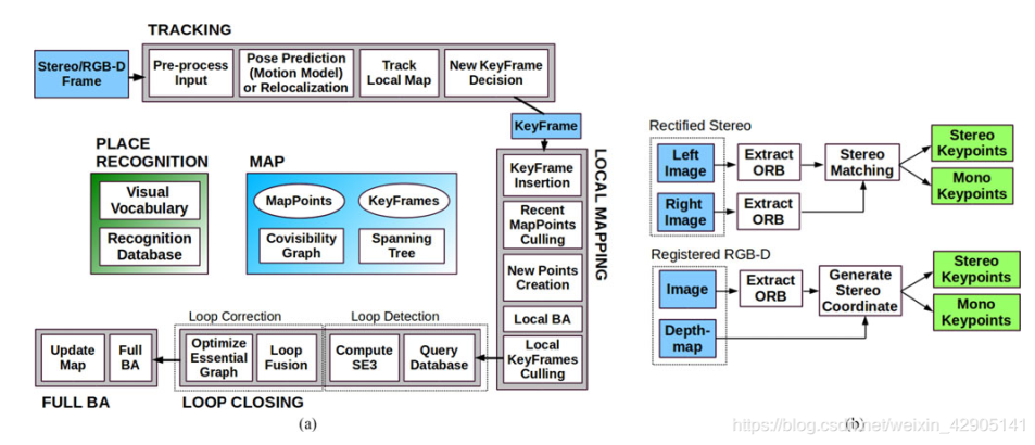 ORB-SLAM2从理论到代码实现（一）：整体框架_orb-slam2作者-CSDN博客