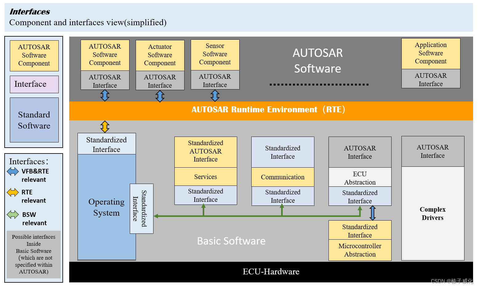 AutoSAR软件架构基础（一）_autosar架构-CSDN博客