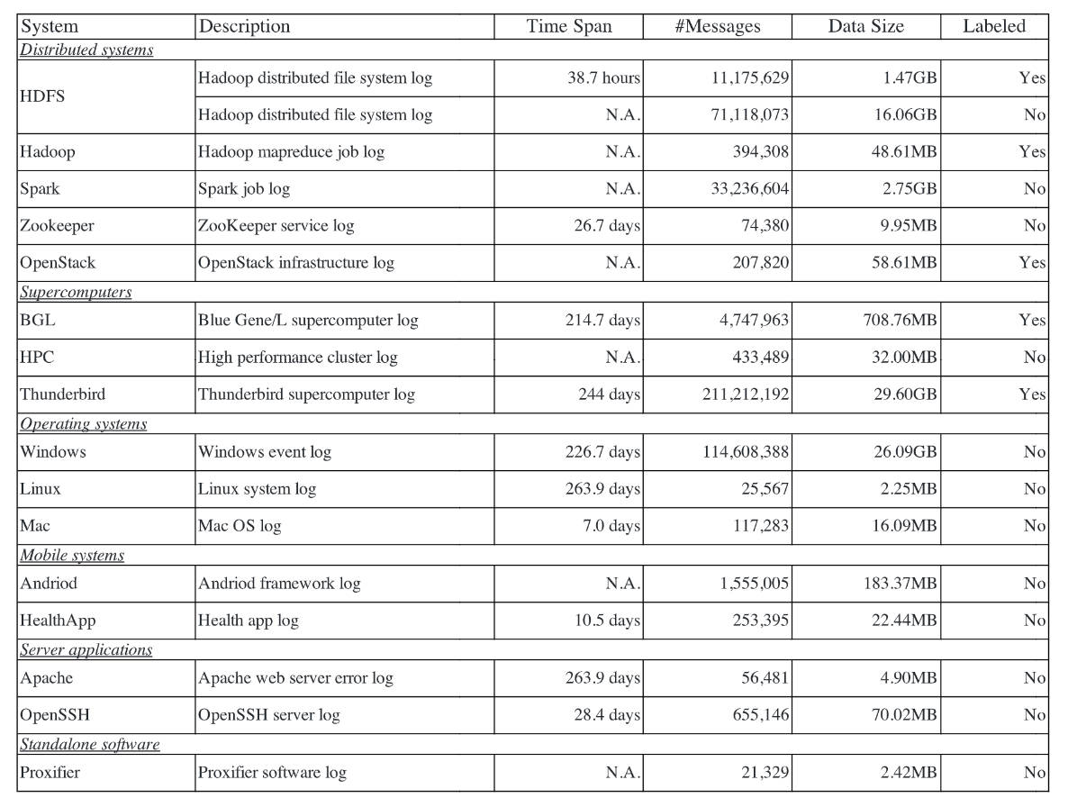 LogHub 智能日志分析通用公开数据集-CSDN博客