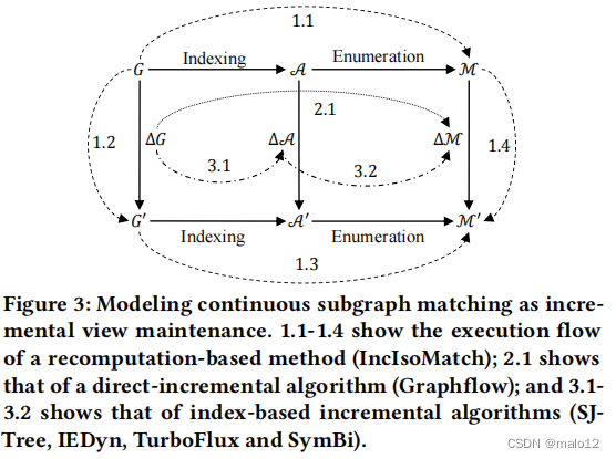 【论文阅读】An In-Depth Study of Continuous Subgraph Matching_sj-tree-CSDN博客