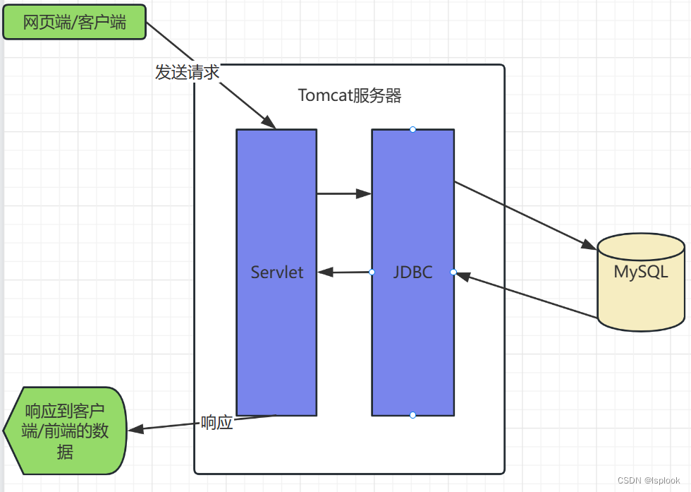 Servlet：java服务器端小应用27主要应用于企业级web开发的java版本是 Csdn博客