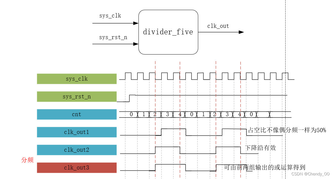 Fpga学习日志——分频与降频divider Fpga 进行降频怎样 Csdn博客