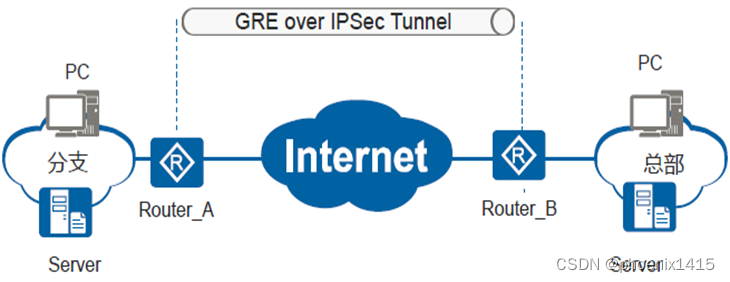 IPSec_ipsec测试-CSDN博客