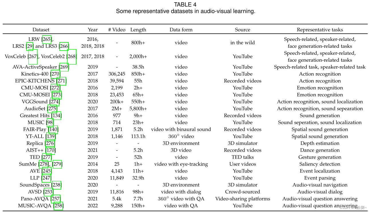 论文翻译——Learning in Audio-visual Context: A Review, Analysis, and New ...