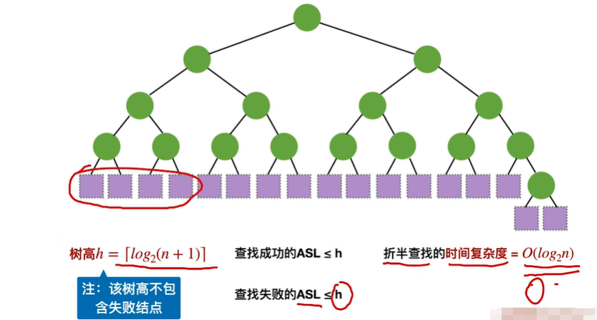 第七章第一节:顺序查找和折半查找折半查找有重复元素 Csdn博客